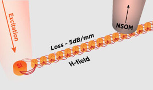 A silicon-nanoparticle photonic waveguide - A*STAR Research
